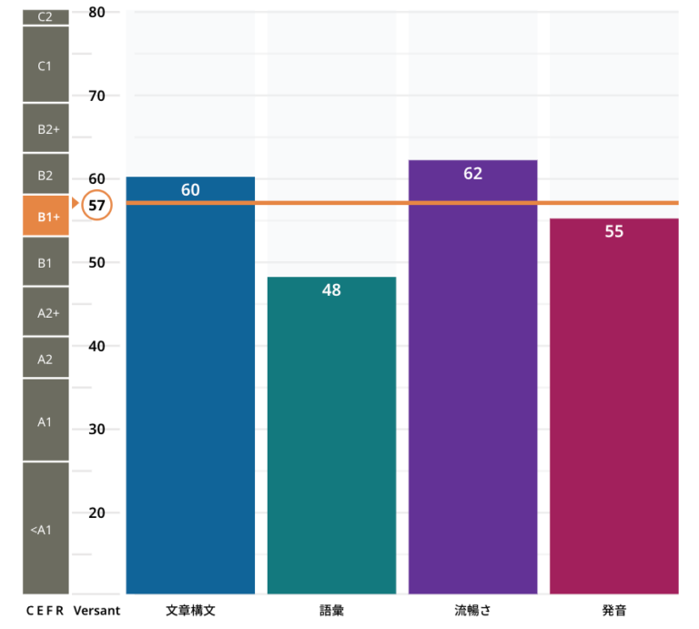 VERSANT体験記：第6回「壁にぶち当たる…」 | 英語マイスター